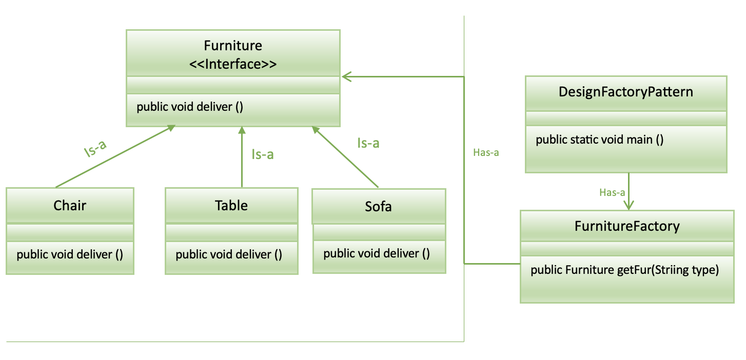 Factory Method Pattern Let S Code Knownsense