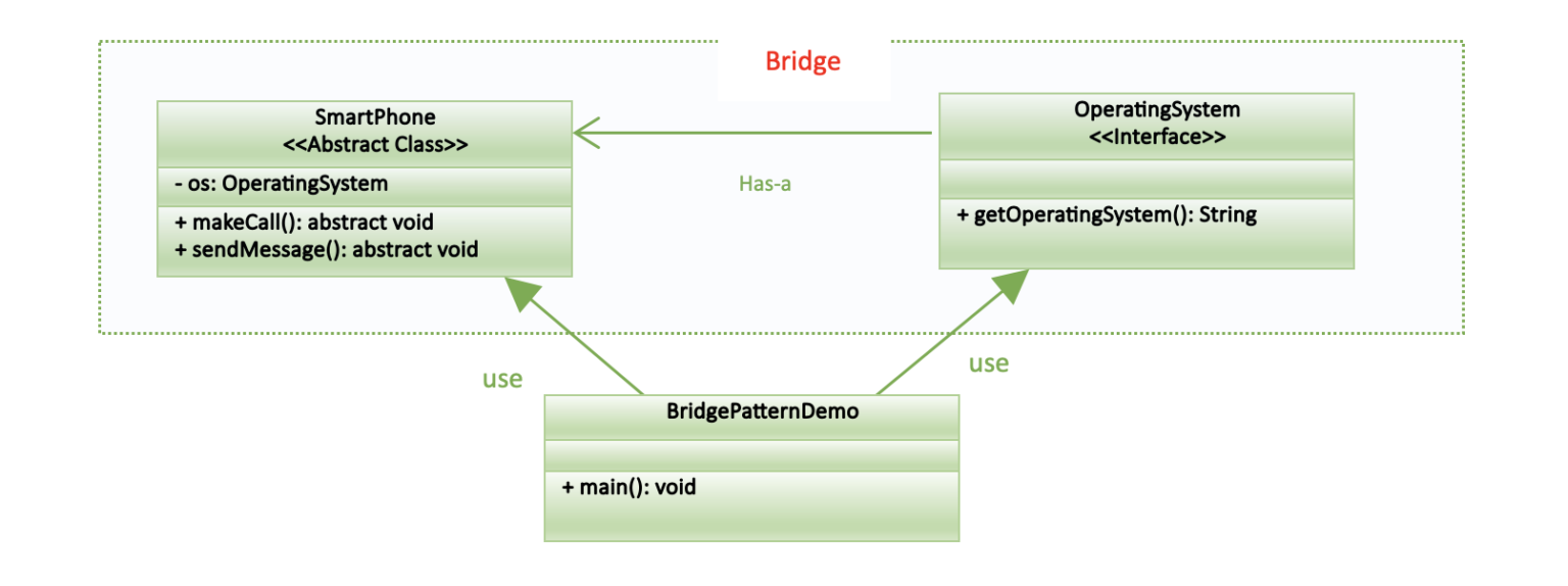 Bridge Pattern - Let's Code KnownSense