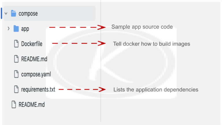 Docker Compose Let S Code Knownsense